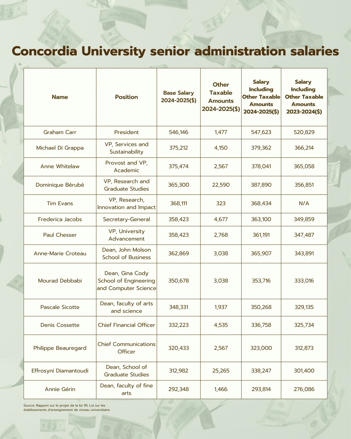 Concordia University president’s salary reaches $547,623 | News – The Link