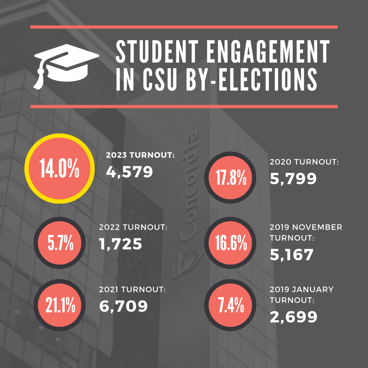 Student engagement at the CSU remains low | News – The Link