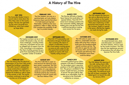 Loyola’s Hive Café Delayed Until Next Year | News – The Link